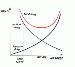 Total drag