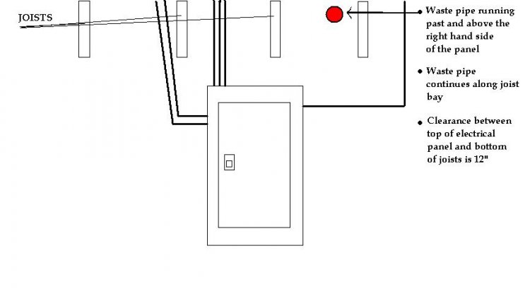 Waste pipe above an electrical panel.