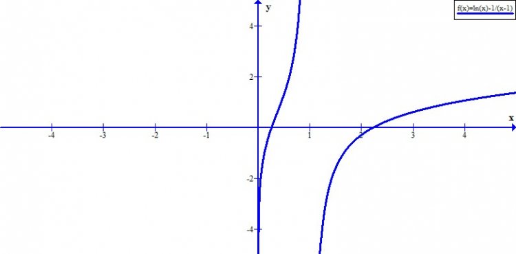 Derivative for ln(x)