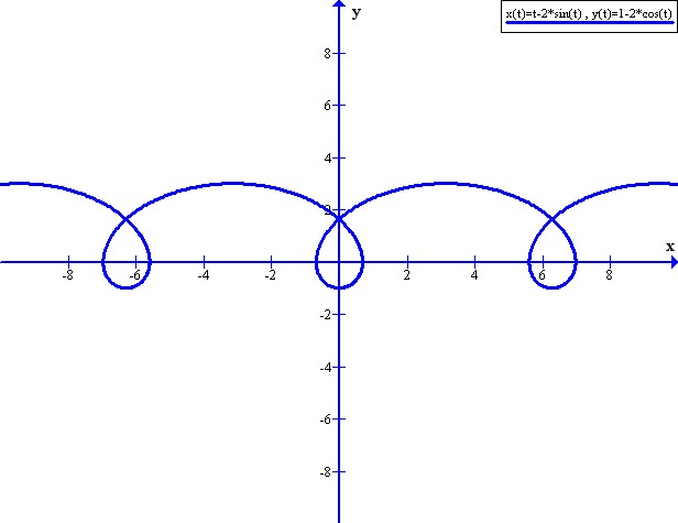 Parametric Equations