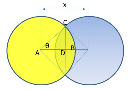How to find the distance between two overlapping circles?