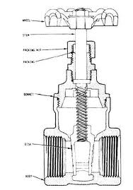 Do gate valves fail in the closed position?
