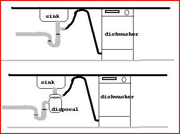 Drain line for dishwasher