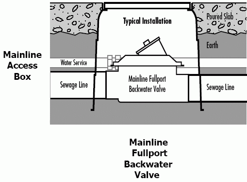 Stop Stormwater Backflow